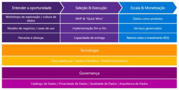 Monetização de dados: o que significa e 5 estratégias eficazes