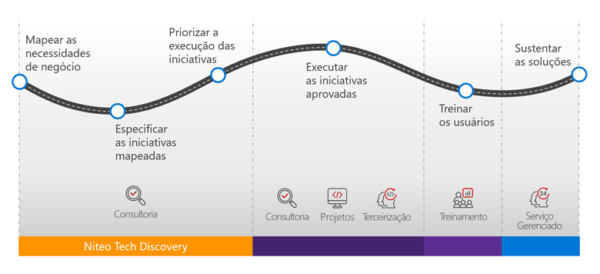 Niteo Technologies | Consultoria em Dados e IA